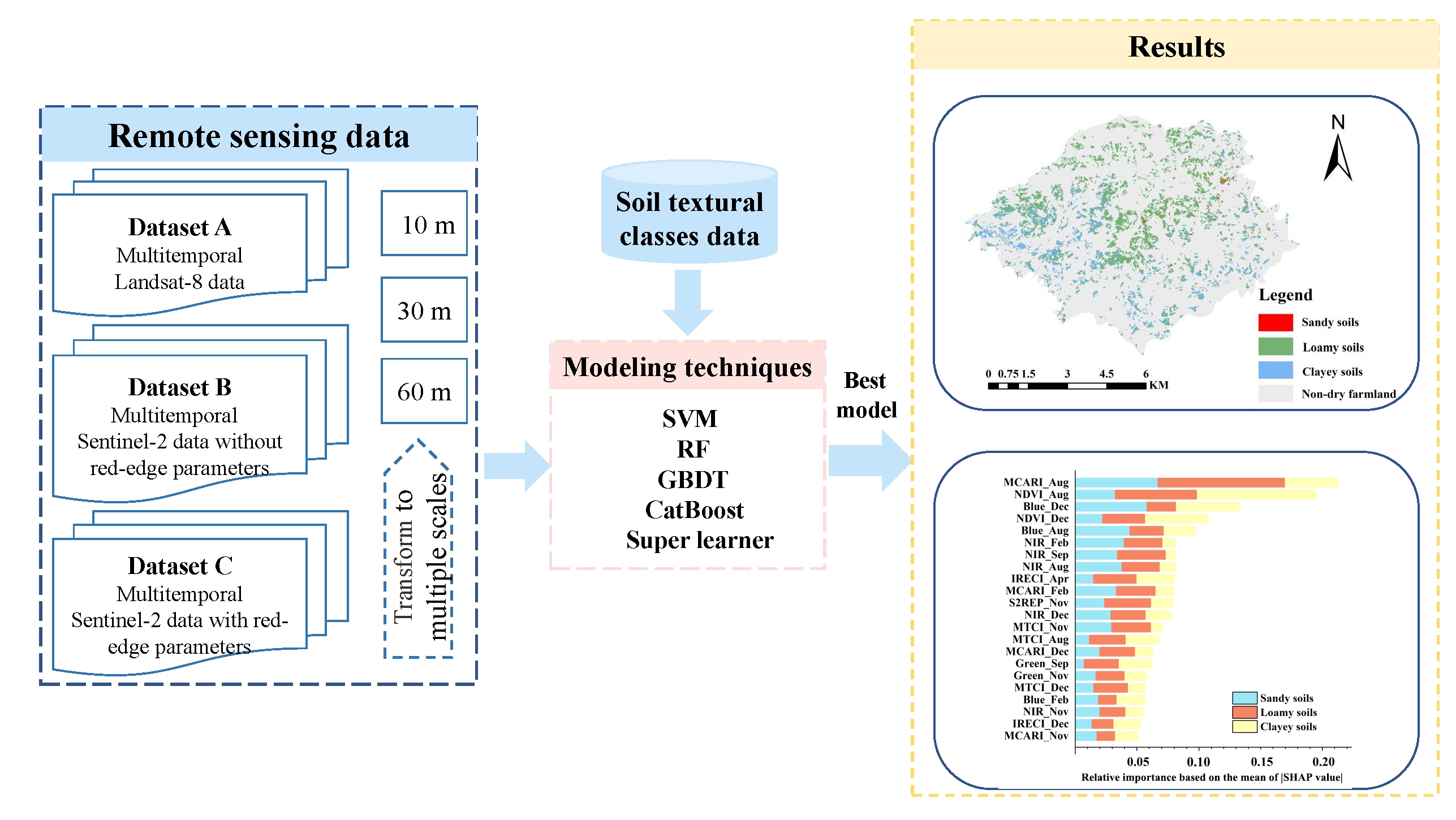 Remote Sensing | Free Full-Text | Exploring the Influencing Factors in Identifying Soil Texture ...