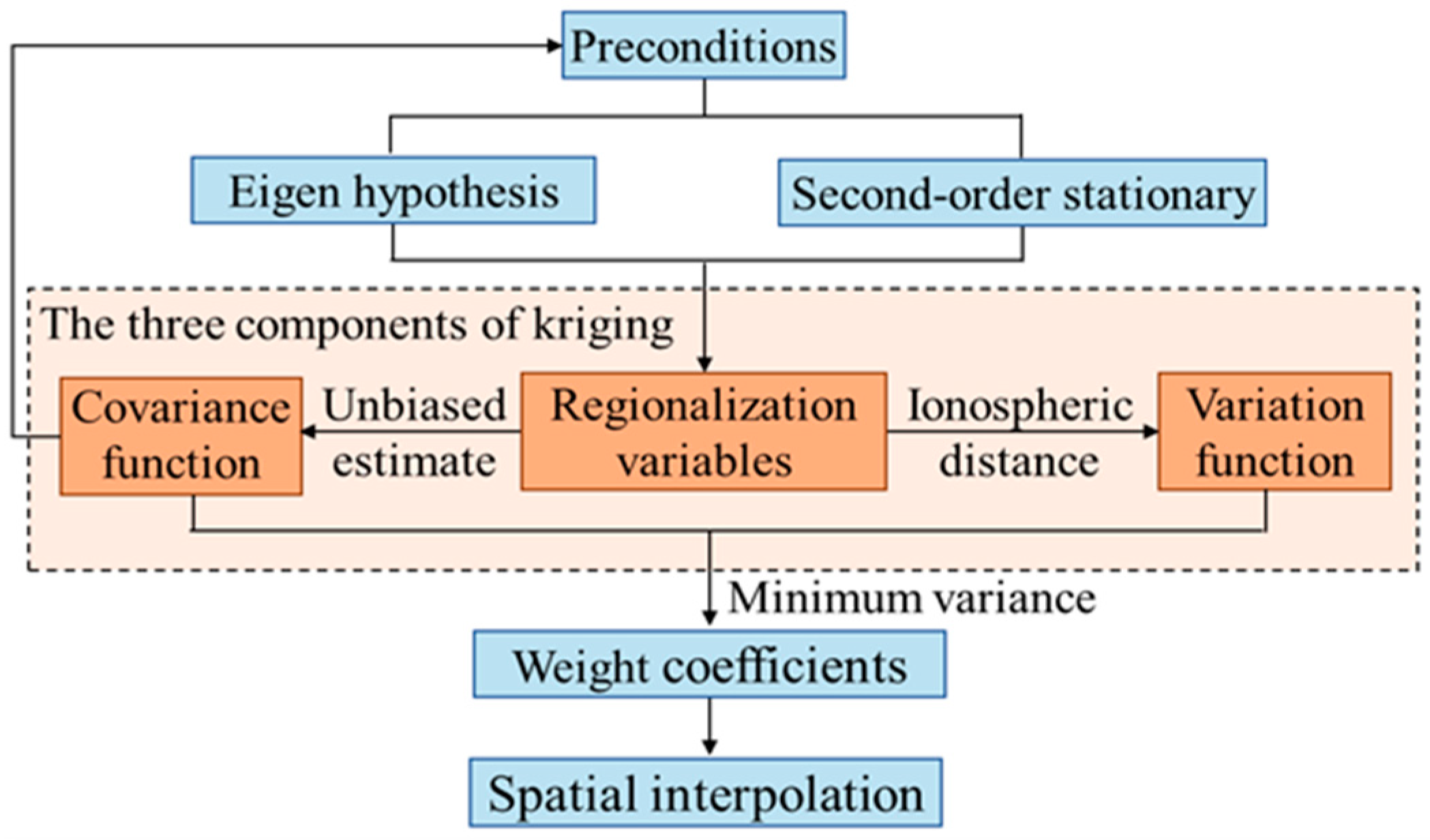 A Machine Learning Based Method For Modeling Tec Regional Temporal Spatial Map