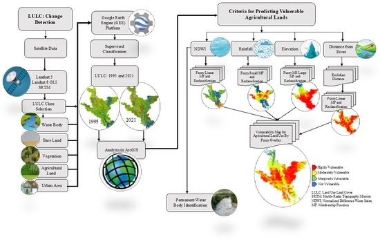Remote Sensing | Free Full-Text | Assessment of Land Use Land Cover ...