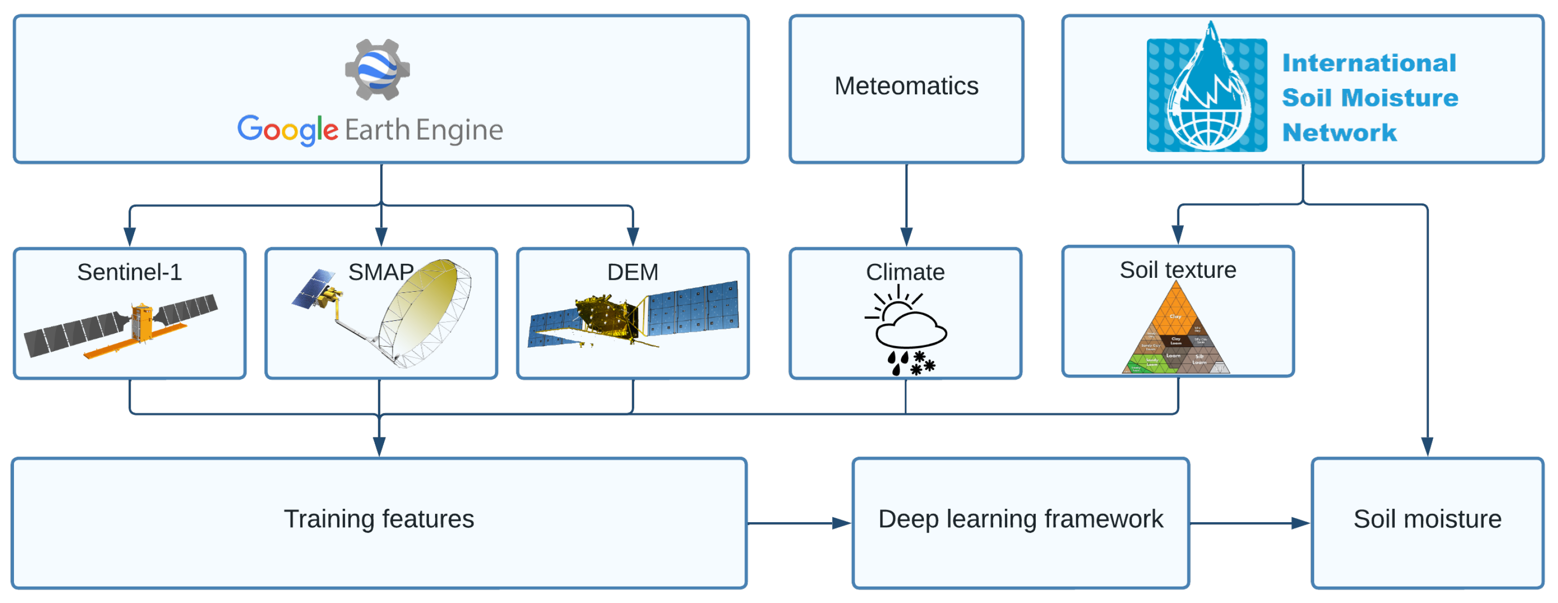Soil Moisture Prediction from Remote Sensing Images Coupled with Climate, Soil Texture and ...