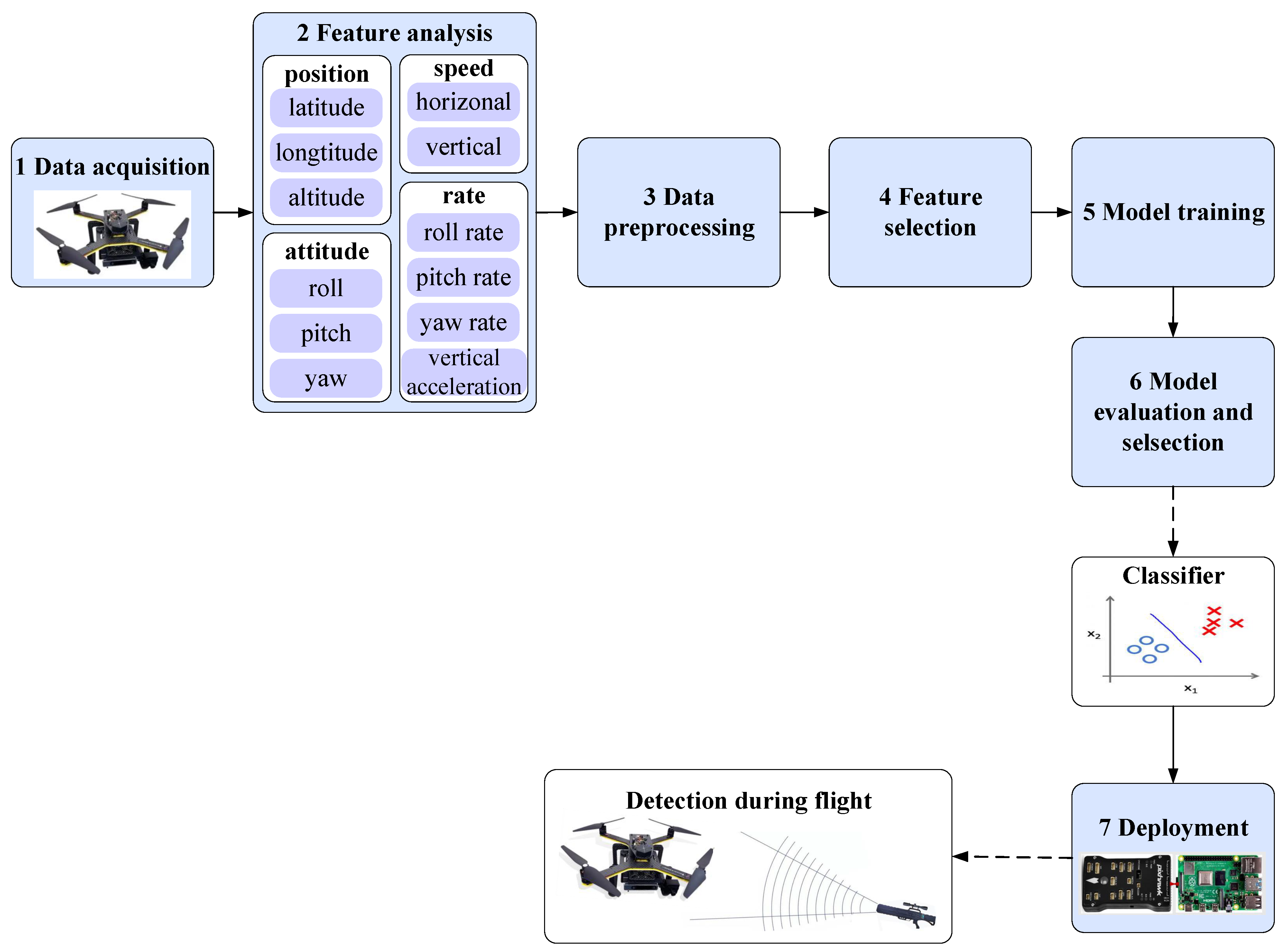 ConstDet: Control Semantics-Based Detection for GPS Spoofing Attacks on ...