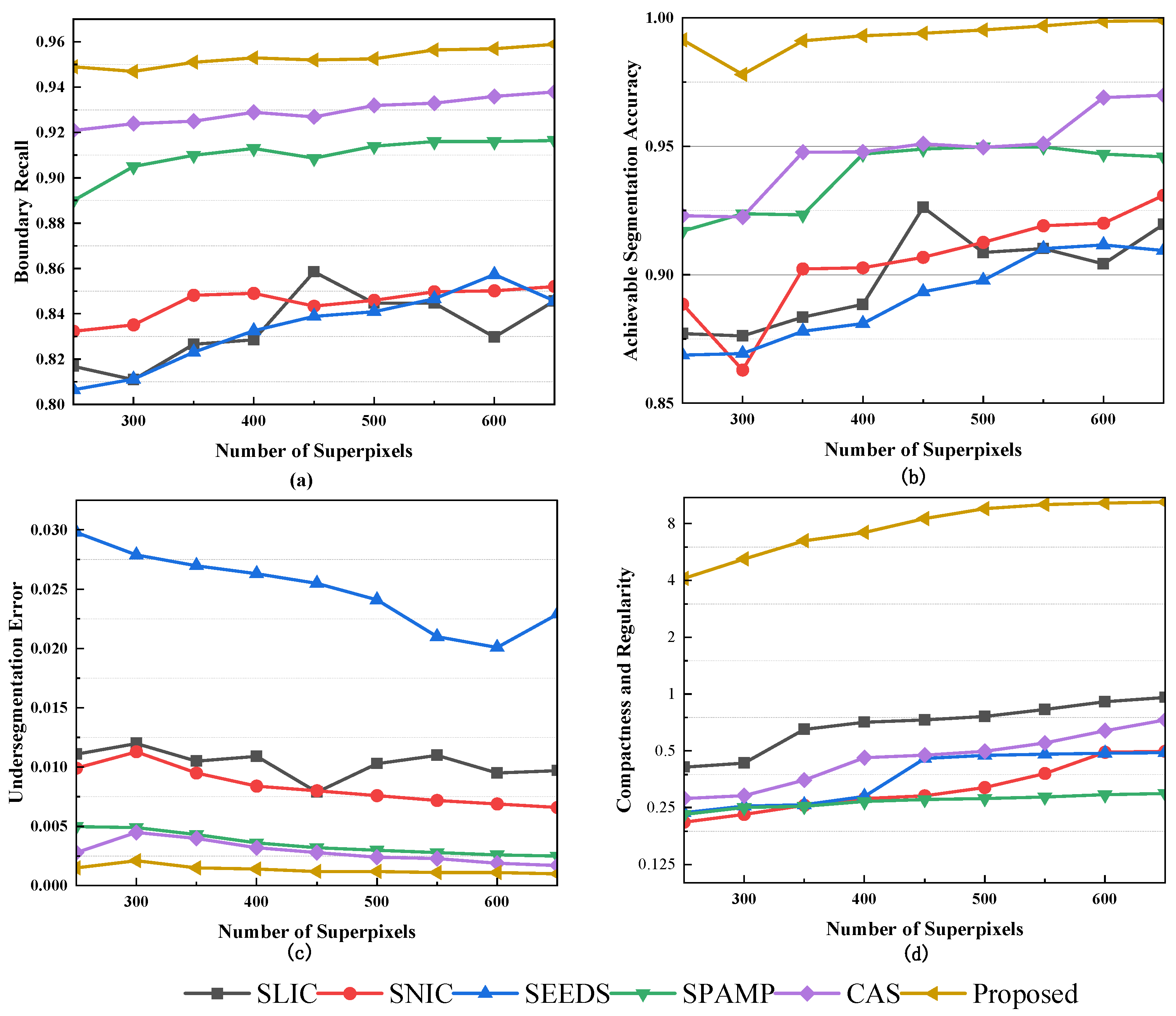 EDTRS: A Superpixel Generation Method for SAR Images Segmentation Based on Edge Detection and ...