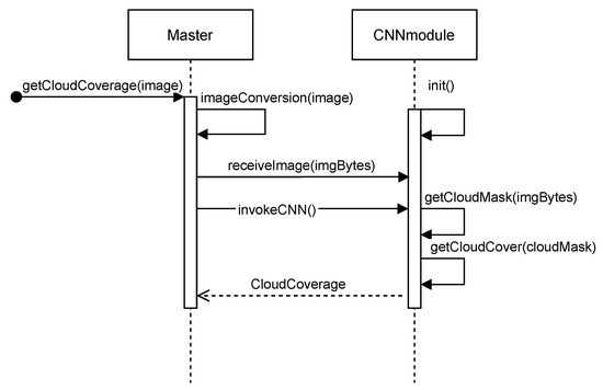 Cloud Detection Autonomous System Based on Machine Learning and COTS Components On-Board Small ...