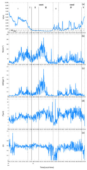 Analysis of the Microphysical Structure and Evolution Characteristics ...