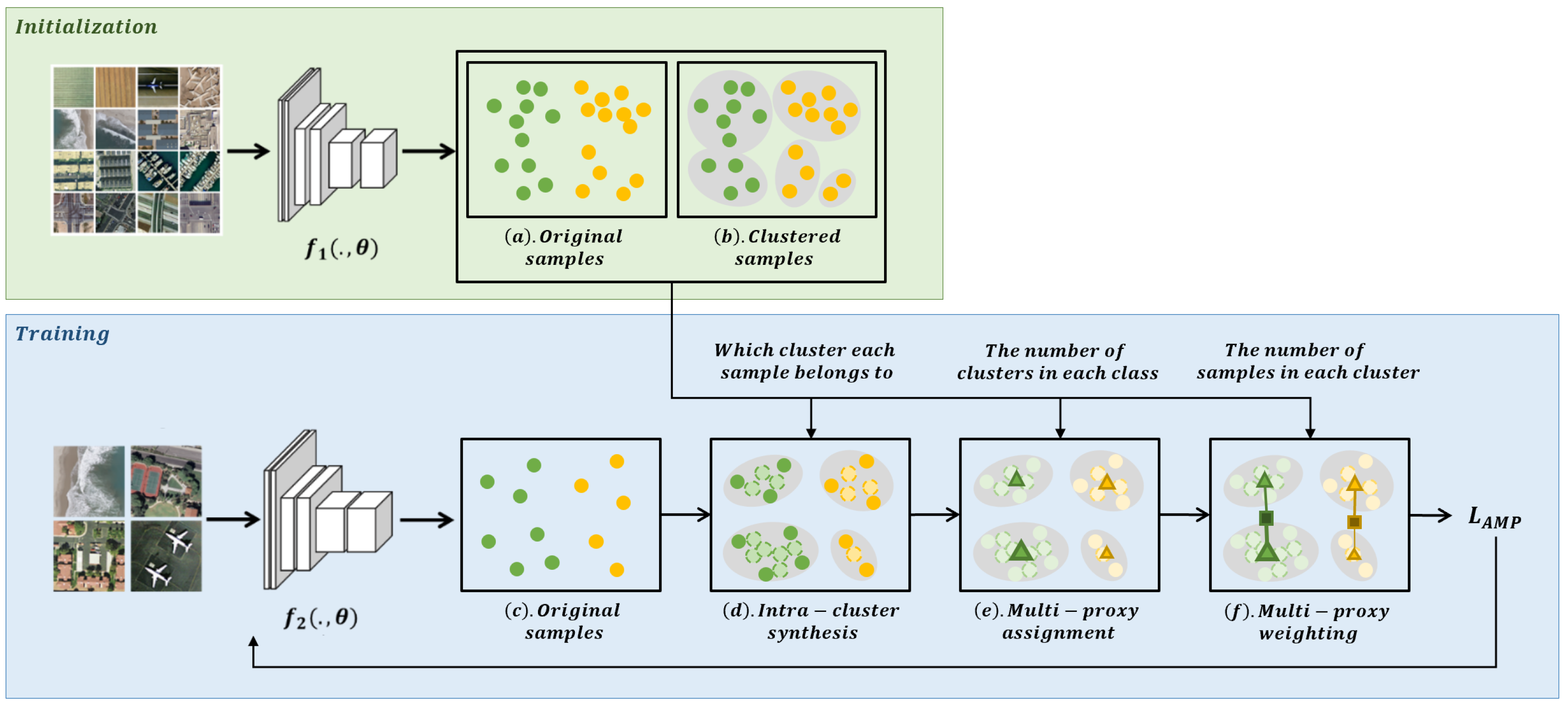 Adaptive Multi-Proxy for Remote Sensing Image Retrieval