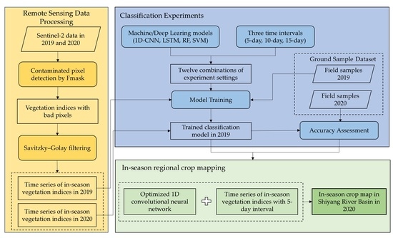 Remote Sensing | Free Full-Text | Early-Season Crop Identification in ...