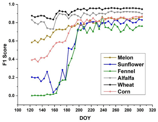 Early-Season Crop Identification in the Shiyang River Basin Using a ...