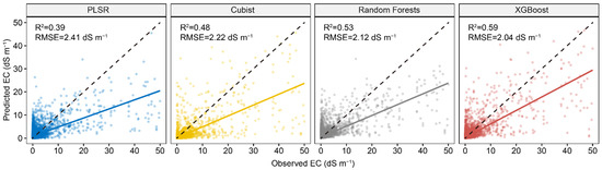 Global Soil Salinity Prediction by Open Soil Vis-NIR Spectral Library