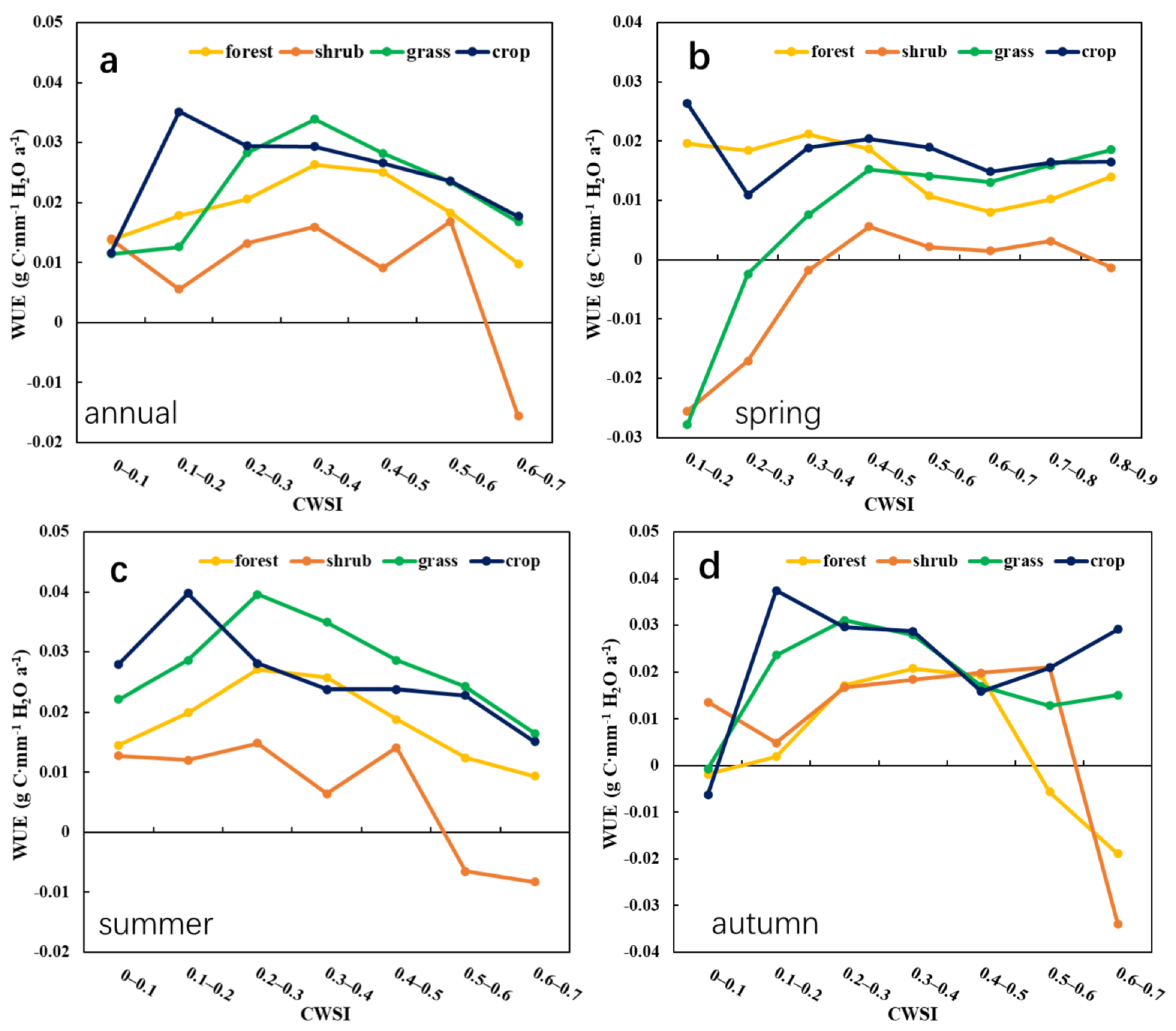 Spatial And Temporal Characteristics Of Water Use Efficiency In Typical Ecosystems On The Loess