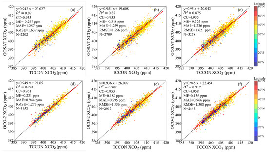 Remote Sensing | Free Full-Text | Global-Scale Evaluation of XCO2 Products from GOSAT, OCO-2 and ...