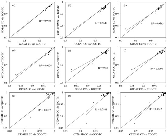 Remote Sensing | Free Full-Text | Global-Scale Evaluation of XCO2 Products from GOSAT, OCO-2 and ...
