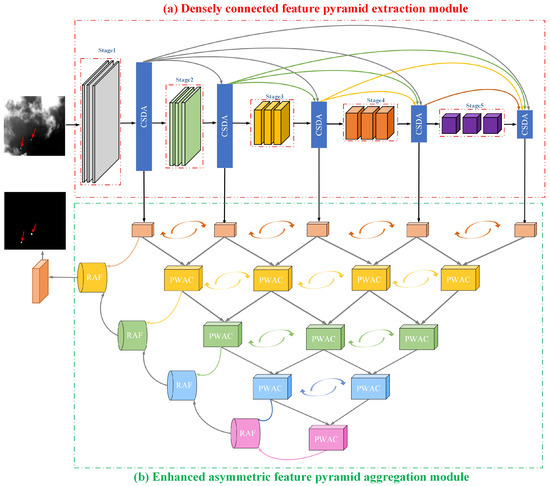 Remote Sensing | Free Full-Text | Novel Asymmetric Pyramid Aggregation ...