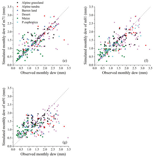 Accessible Remote Sensing Data Mining Based Dew Estimation