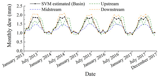 Accessible Remote Sensing Data Mining Based Dew Estimation
