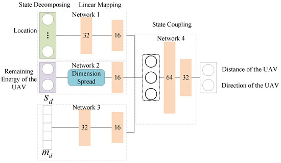 UAV-Assisted Fair Communication for Mobile Networks: A Multi-Agent Deep Reinforcement Learning ...