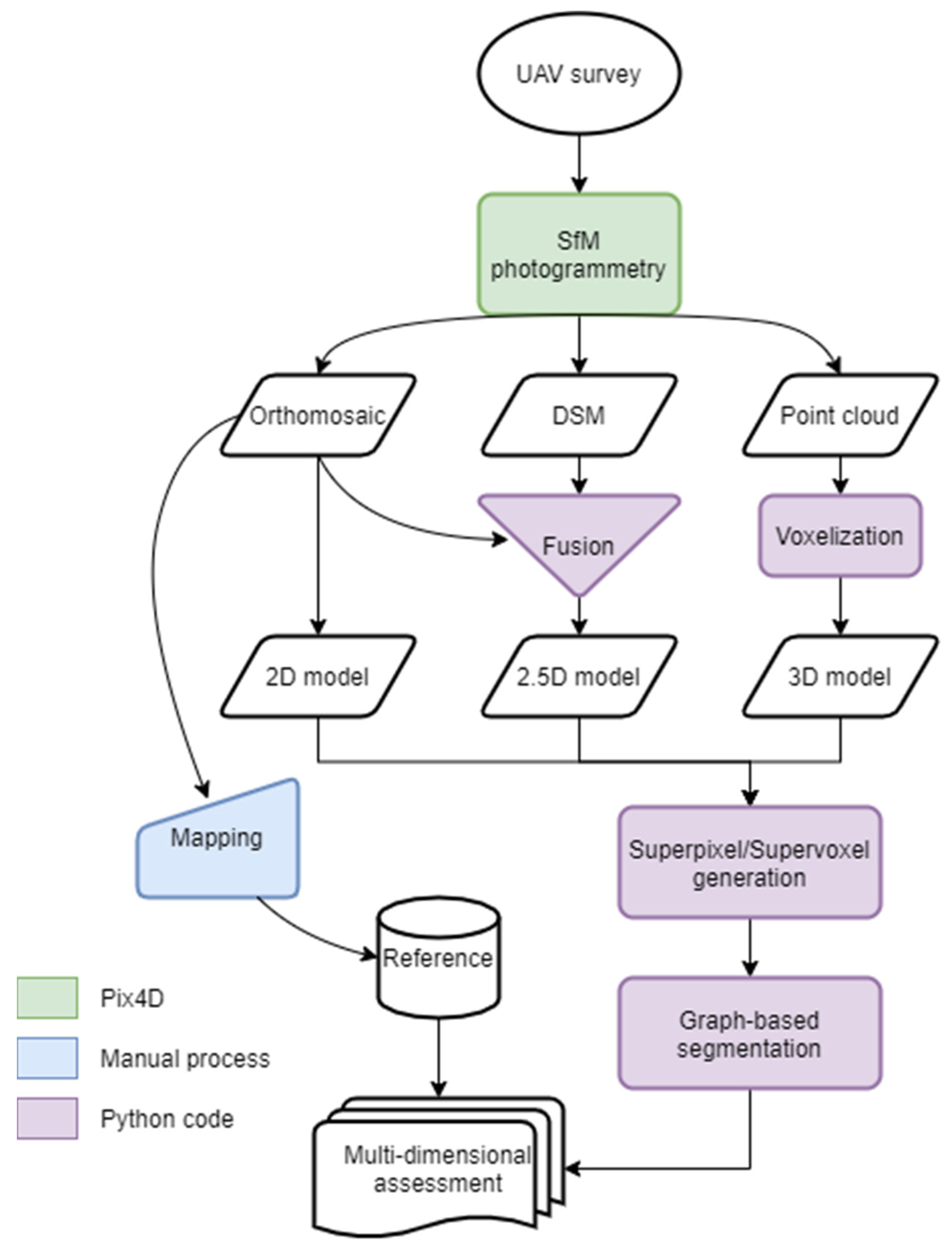 Remote Sensing | Free Full-Text | Superpixel and Supervoxel Segmentation Assessment of ...