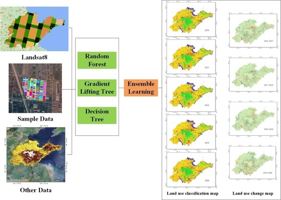 Remote Sensing | Free Full-Text | Remote Sensing Extraction of Agricultural Land in Shandong ...