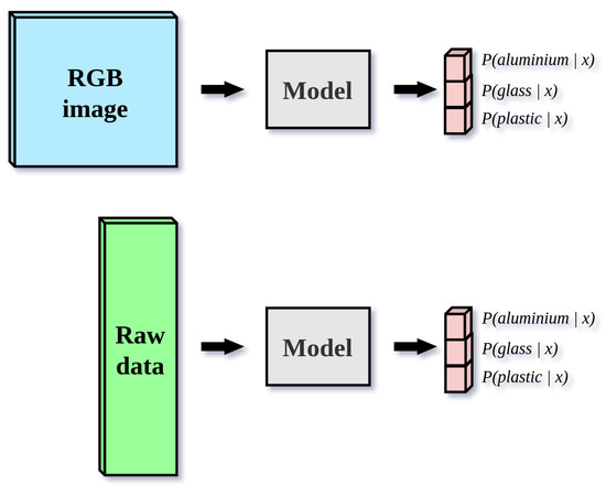 Deep Learning Approach for Object Classification on Raw and ...