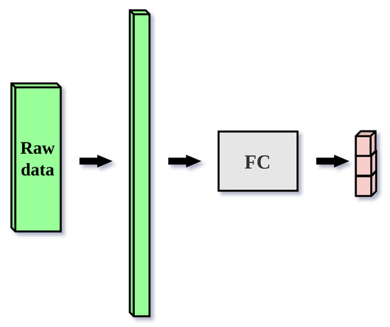 Deep Learning Approach for Object Classification on Raw and ...