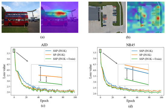 Remote Sensing | Free Full-Text | Consecutive Pre-Training: A Knowledge Transfer Learning ...