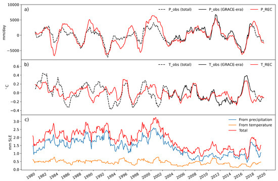 Global Terrestrial Water Storage Reconstruction Using Cyclostationary ...