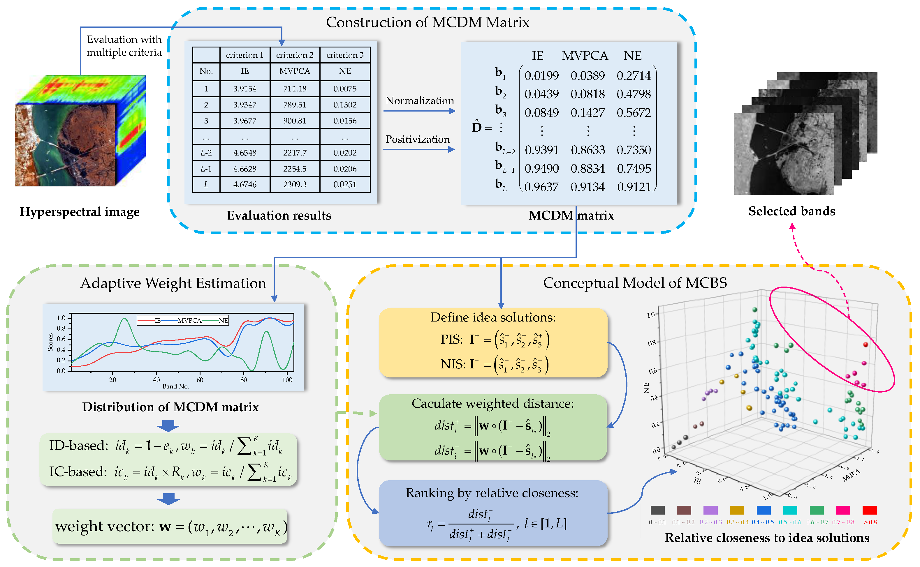 Multiple Band Prioritization Criteria-Based Band Selection for ...