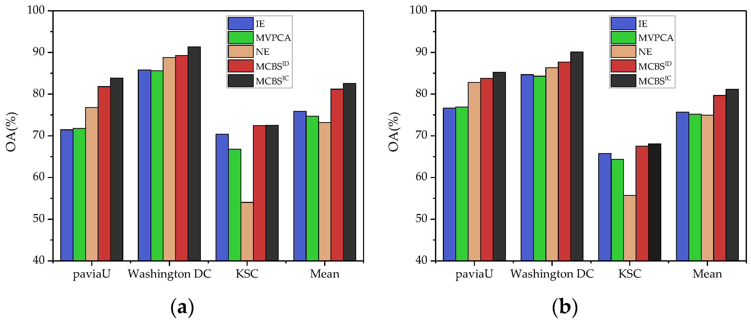 Multiple Band Prioritization Criteria-Based Band Selection for ...