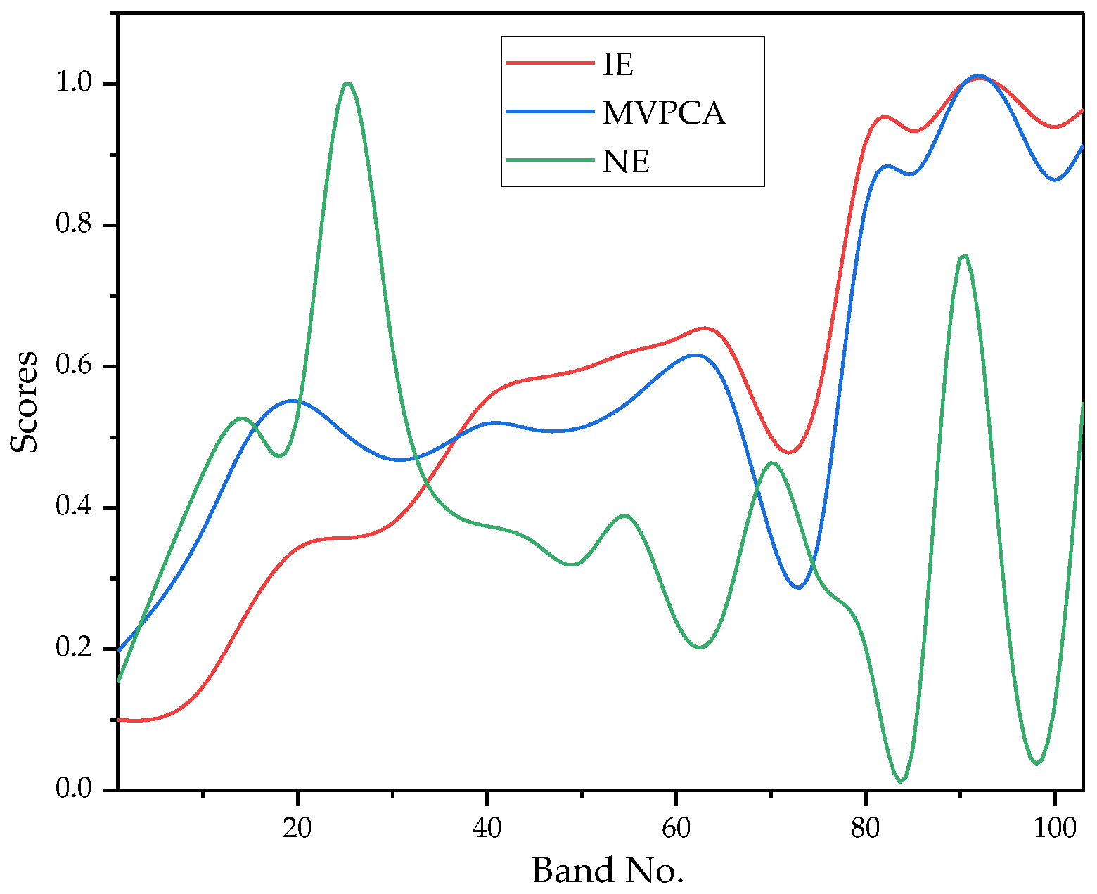 Multiple Band Prioritization Criteria-Based Band Selection for ...