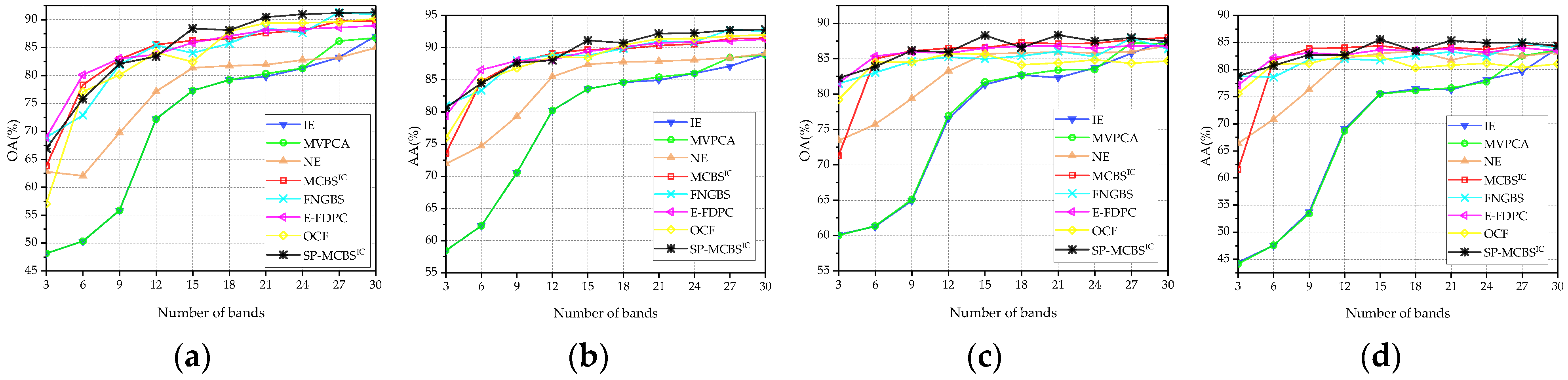 Multiple Band Prioritization Criteria-Based Band Selection for ...
