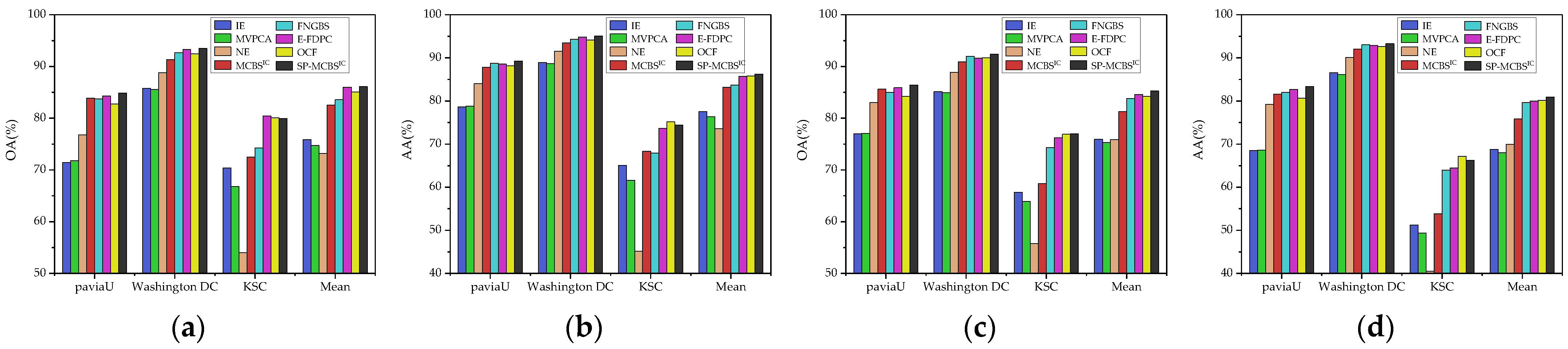 Multiple Band Prioritization Criteria-Based Band Selection for ...