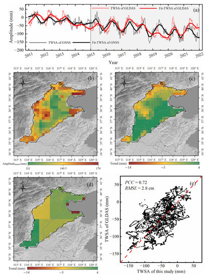 Inverted Algorithm of Groundwater Storage Anomalies by Combining the ...