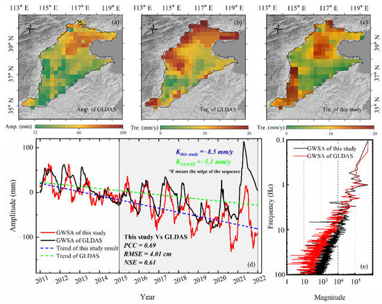 Inverted Algorithm of Groundwater Storage Anomalies by Combining the ...