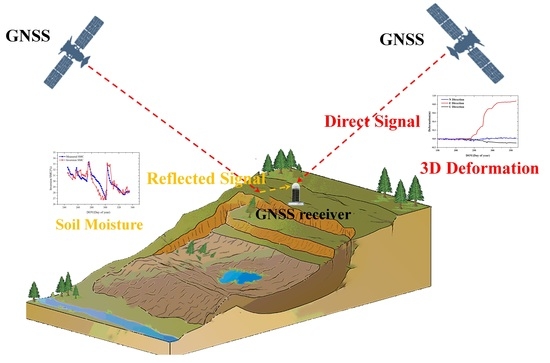 Remote Sensing | Free Full-Text | Research of Deformation and Soil Moisture in Loess Landslide ...