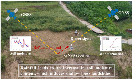 Remote Sensing | Free Full-Text | Research of Deformation and Soil Moisture in Loess Landslide ...