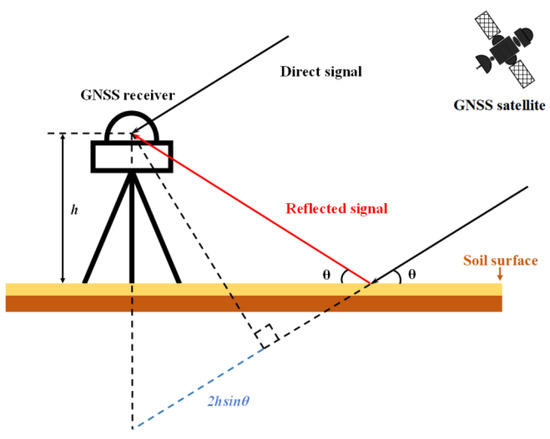 Research of Deformation and Soil Moisture in Loess Landslide Simultaneous Retrieved with Ground ...