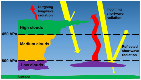 Estimating Layered Cloud Cover from Geostationary Satellite Radiometric ...