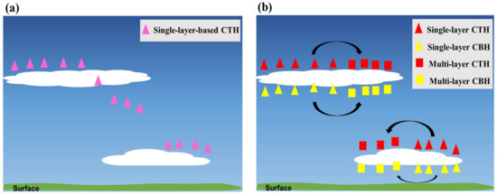 Estimating Layered Cloud Cover from Geostationary Satellite Radiometric ...