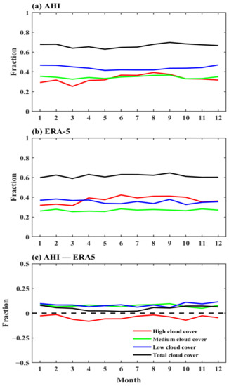 Estimating Layered Cloud Cover from Geostationary Satellite Radiometric ...