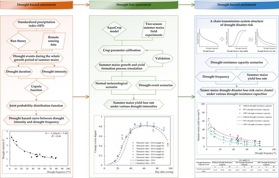 Remote Sensing | Free Full-Text | System Structure–Based Drought ...
