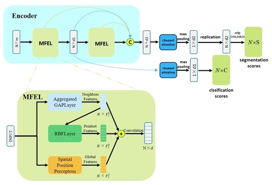 Remote Sensing | Free Full-Text | MFNet: Multi-Level Feature Extraction ...