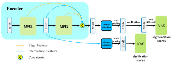 MFNet: Multi-Level Feature Extraction and Fusion Network for Large-Scale Point Cloud Classification