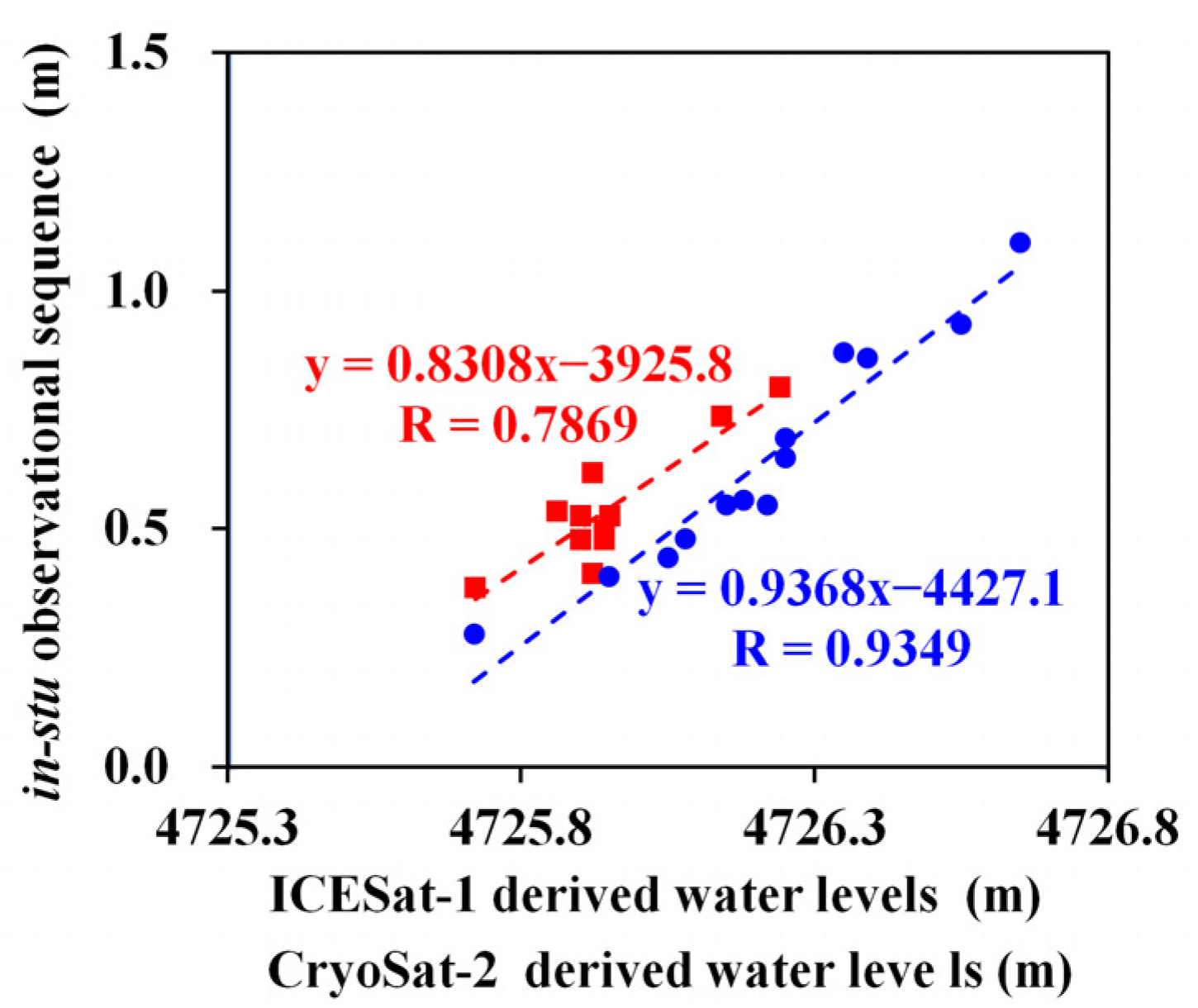Remote Sensing | Free Full-Text | Monitoring Spatial-Temporal Variations of Lake Level in ...