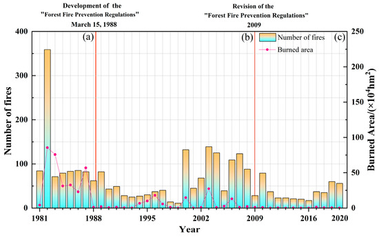 Effects of Forest Fire Prevention Policies on Probability and Drivers ...