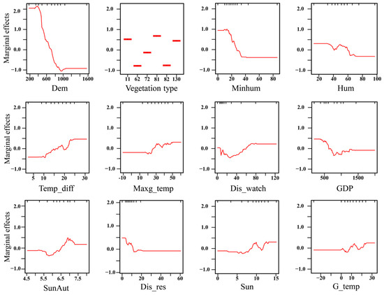 Effects of Forest Fire Prevention Policies on Probability and Drivers ...