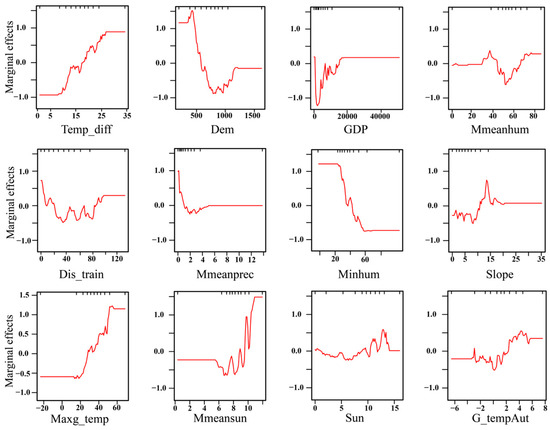 Effects of Forest Fire Prevention Policies on Probability and Drivers ...