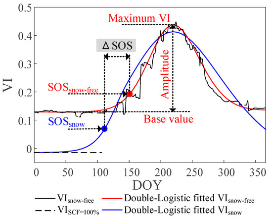 Effect of Snow Cover on Detecting Spring Phenology from Satellite ...