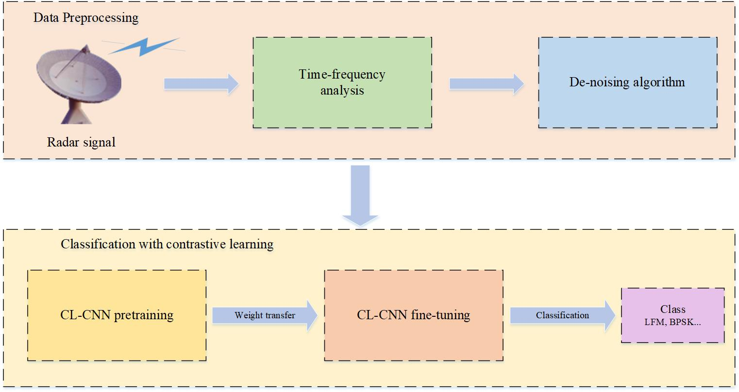 Remote Sensing | Free Full-Text | Radar Intra–Pulse Signal Modulation ...