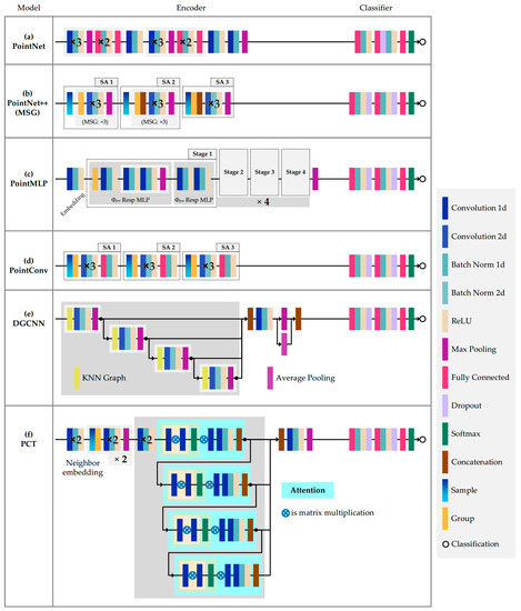 Tree Species Classification Using Ground-Based LiDAR Data by Various Point Cloud Deep Learning ...