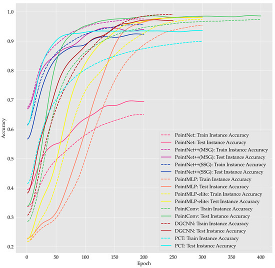 Tree Species Classification Using Ground-Based LiDAR Data by Various Point Cloud Deep Learning ...