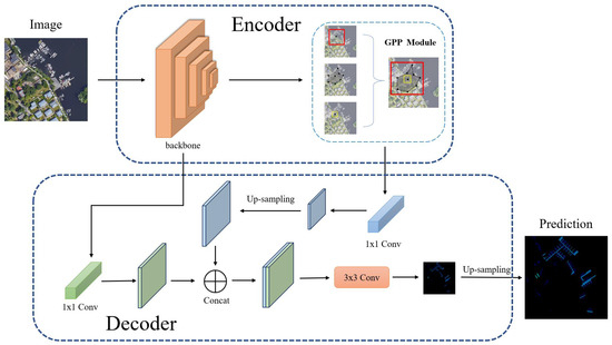 Gaussian Dynamic Convolution for Semantic Segmentation in Remote Sensing Images